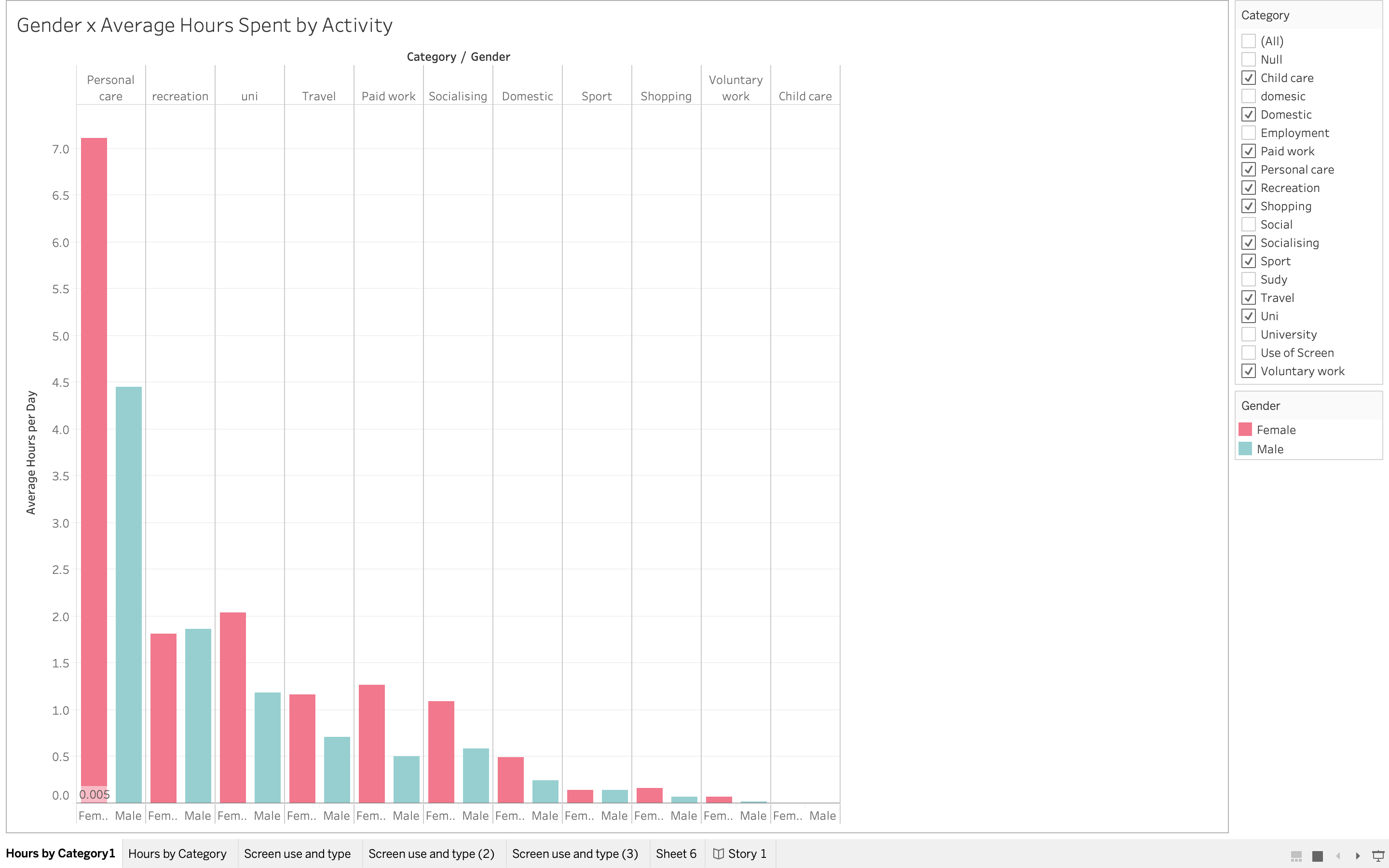 Creating a Dashboard in Tableau – Jordan's Data Visualisation Blog